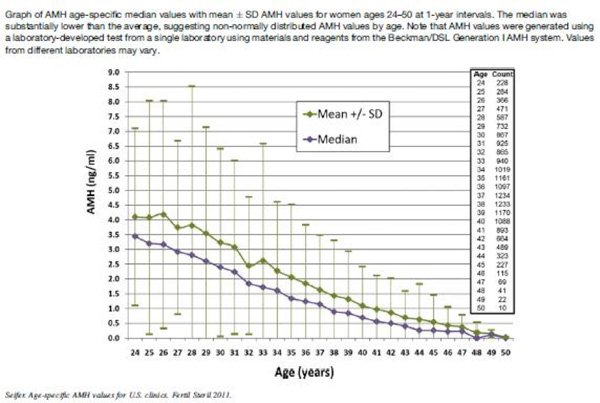Anti-Mullerian Hormone Marks Ovarian Reserve